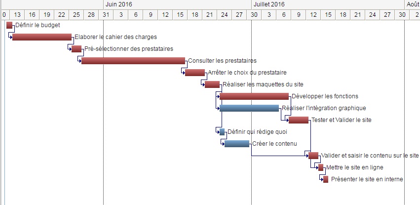 Plan d'action et budgétisation - Métropole position